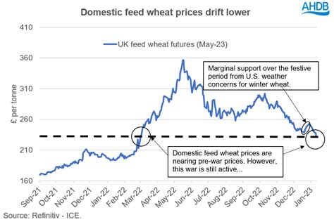 How Low Can Wheat Go The Farming Forum