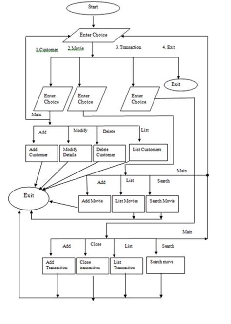 Video Library Automation System Project In Cc With Source Code And Report Download