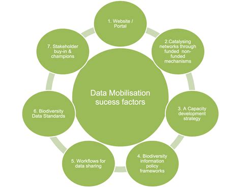 Data Mobilization Efforts Supporting Science And Policy Outcomes