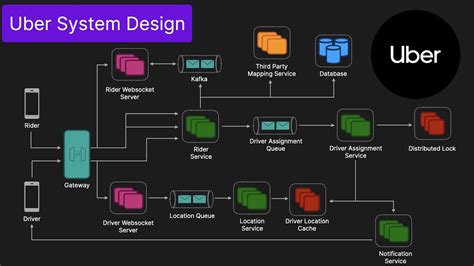 Designing Uber A Comprehensive Guide To System Design For Ride Sharing