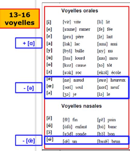 Phonétique Cours 2 3 Rapport Entre Phonie Et Graphie Et Quelques