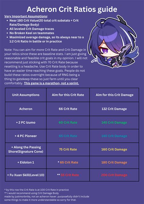 Acheron Crit Ratios Guide : r/AcheronMainsHSR
