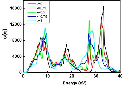 Conductivity As A Function Of The Photon Energy Of Sc 1 X Y X N Alloys Download Scientific