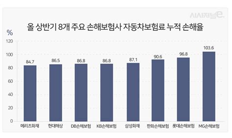 자동차보험 손해율 80 이상···손보사 세 번째 인상 카드 꺼낼까 시사저널e 온라인 저널리즘의 미래