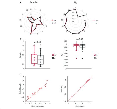 sample entropy sampen left column and higuchi dimension d h right