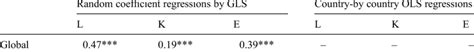 Random Coefficient Regressions Versus Country By Country Ols Regressions Download Table
