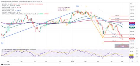 Setset Chart Image By Taweesaktongtawee — Tradingview