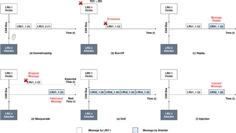 Figure 2 From Dt Ds Can Intrusion Detection With Decision Tree