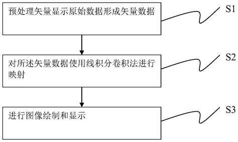 一种用于航天工程的流场三维矢量结果显示方法及装置与流程