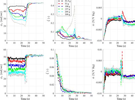 First Row Parameters Estimation Using Ekf For Different Additional