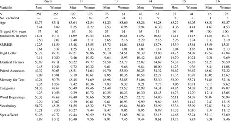 Descriptive Statistics For The Longitudinal Samples Examined In The