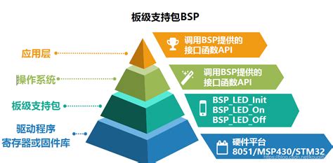 hal学习笔记 5 硬件抽象设计层实现之bsp板级支持包构建 指示灯bsp设计 csdn博客