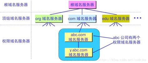 什么是域名系统dns 域名与域名系统 csdn博客