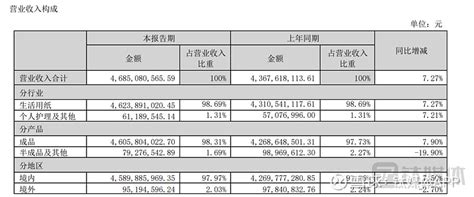 “纸茅”中顺洁柔受困于成本上涨压力，2023年q2出现亏损，股价创年内新低 ｜看财报 日前， 中顺洁柔 （002511sz）发布2023年半