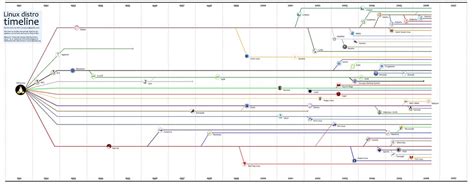 linuxtimeline linux time line from kde con… flickr