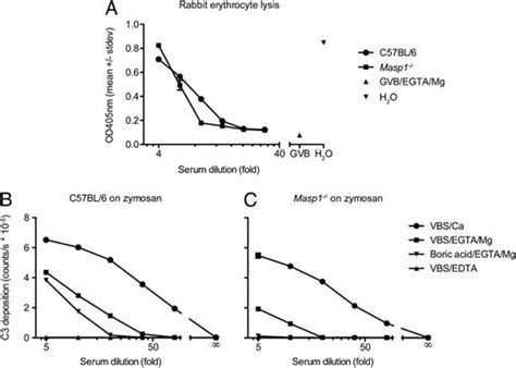 The Pro Factor D Cleaving Activity Of Masp 1 3 Is Not Required For