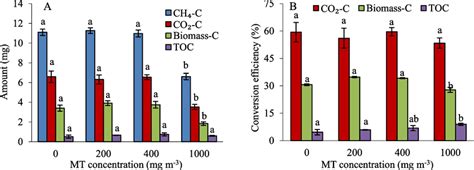 Amount Of Ch4 Derived Carbon A And The Conversion Efficiency Of Ch4 C