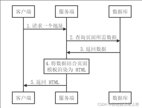 vue服务端渲染 vue 服务端渲染 csdn博客