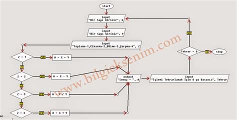 Öneri Flow Chart Programında Hesap Makinesi Nasıl Yapılır