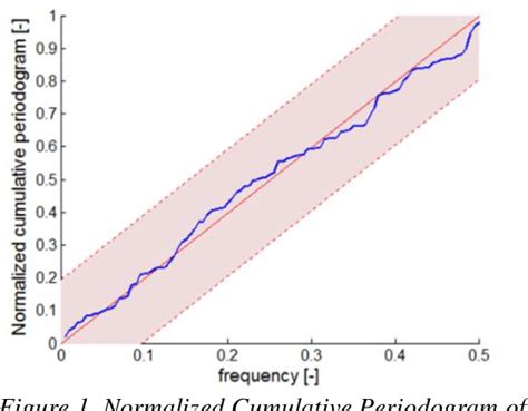 Figure From Predictability Of Occupancy Pattern In Real Life Cases