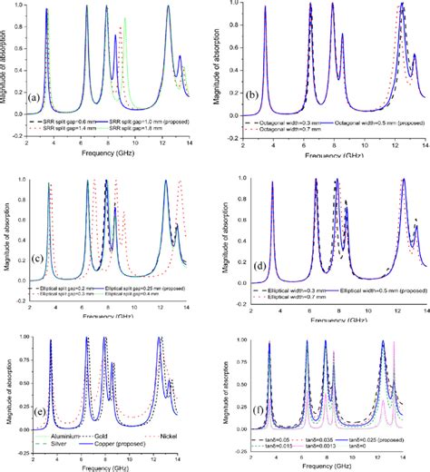 Absorption Scenario At A Different Split Gap Of Outer Srr B Download Scientific Diagram