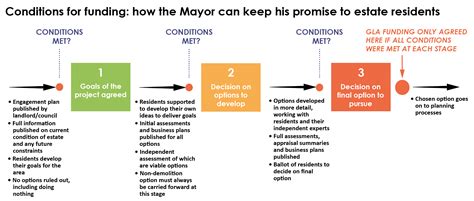 Estatesflowchartsianberrymar2017web Sian Berry Am
