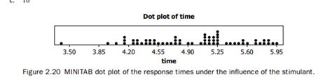 Solved A Minitab Dot Plot Of The Response Times Given In Table 2 9