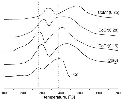 Cobalt Based Catalysts For Ammonia Decomposition