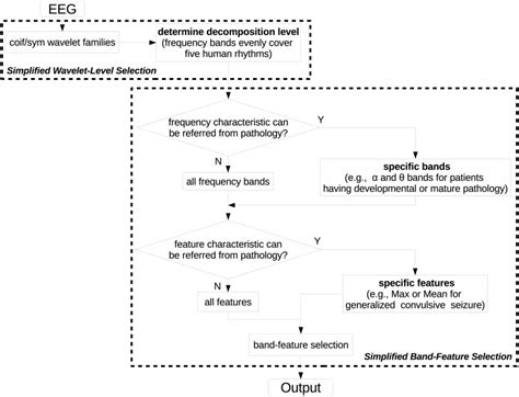 A High Performance Seizure Detection Algorithm Based On Discrete Wavelet Transform DWT And EEG