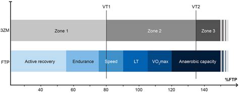 Training Intensity Zones Derived From A Classical 3 Zone Model Based On