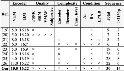 Table 1 From Comparative Rate Distortion Complexity Analysis Of Vvc And