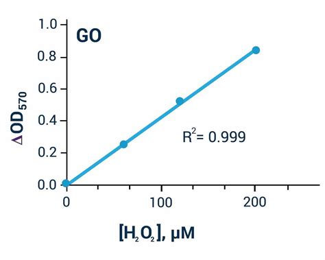 Glucose Oxidase Assay Kit Ba0116