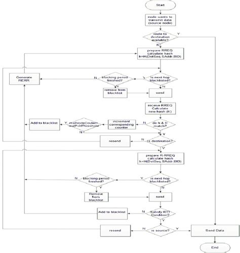 Flowchart Of The Enhanced Rid Aodv Protocol Download Scientific Diagram