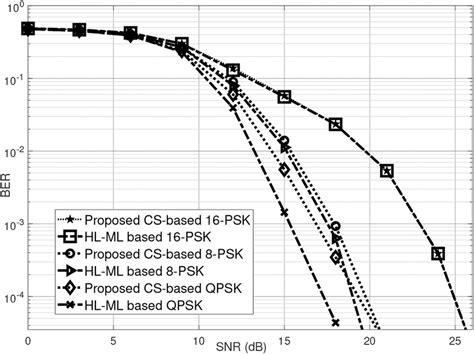 Ber Of A 6×6 Mimo System With Hl‐ml And Cs‐based Detection Under