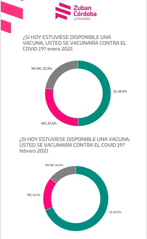 Crece la confianza de los argentinos en las vacunas contra el COVID el está dispuesto a