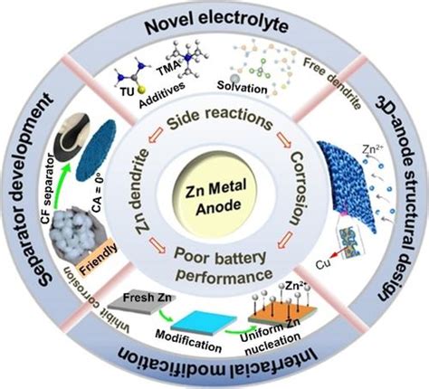 通过抑制锌枝晶生长提高水系锌离子电池的性能：最新进展chemistry An Asian Journal X Mol