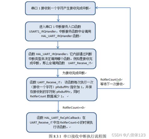 正点原子f4hal库串口中断再解读