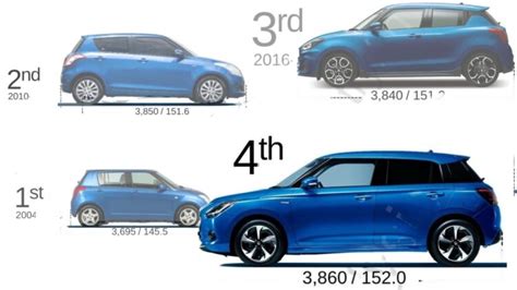 All New Maruti Suzuki Swift To Be The Longest In Brands History Car