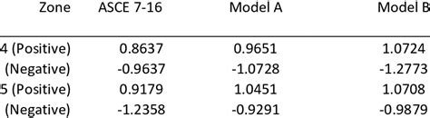 Asce Model A And Model B Gcp Values Download Scientific Diagram