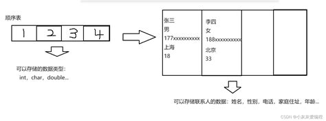 数据结构（二）顺序表实现通讯录数据结构顺序表实现通讯录 Csdn博客
