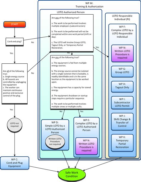 Diagram Lockout Tagout Diagram Mydiagramonline