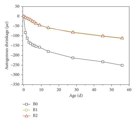 Relationship Between Autogenous Shrinkage And Age Of Concrete A