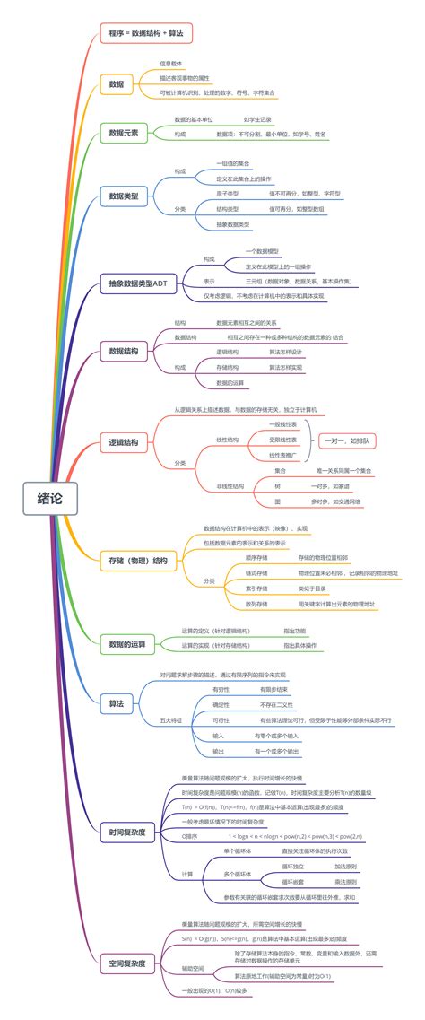 数据结构思维导图 绪论 林的IT之家