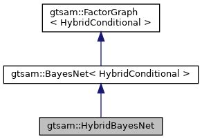 Gtsam Gtsam Hybridbayesnet Class Reference