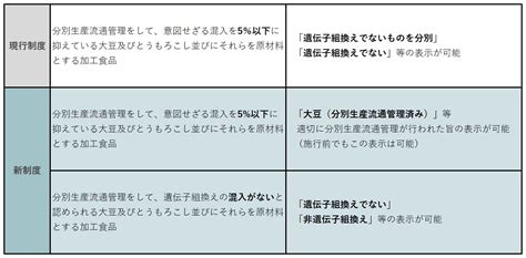 どう変わる？ 「遺伝子組換え表示制度」改正で変わる食品選びのポイント 農業とitの未来メディア「smart Agri（スマートアグリ）」