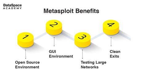 Metasploit Overview Tools Modules And Benefits Dataspace Academy