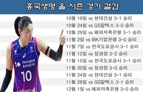 1~2r 전승 노리는 흥국생명 12연승 도전 5일 Ibk기업은행과 맞대결→개막 최다 15연승 향해 전진