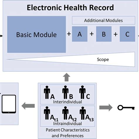 Model Of Recommendations For The Development Of Electronic Health