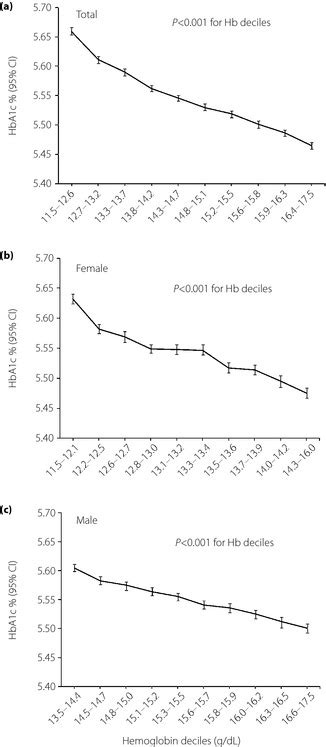 Relationship Between Hemoglobin A1c Hba1c And Hemoglobin Deciles A