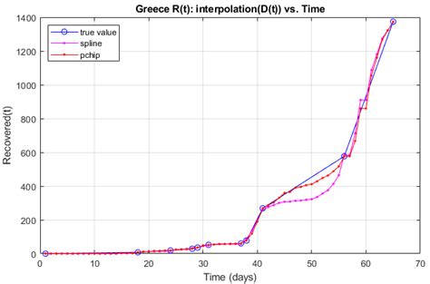 InterpolationˆRInterpolationˆ InterpolationˆR t of Recovered R t Download Scientific Diagram
